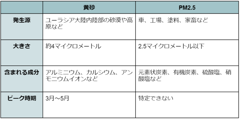 黄砂とPM2.5の違いとは？飛来時期や健康への影響を防ぐ4つの対策 | 株式会社ナフィアス｜先端ナノファイバー素材 NafiaS®